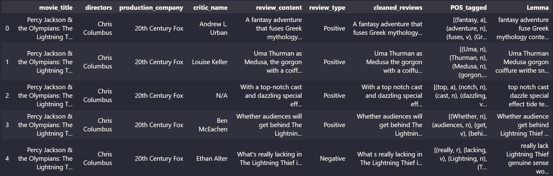 Sentiment Analysis of Rotten Tomatoes Movie Critic Reviews | Dinesh Naidu