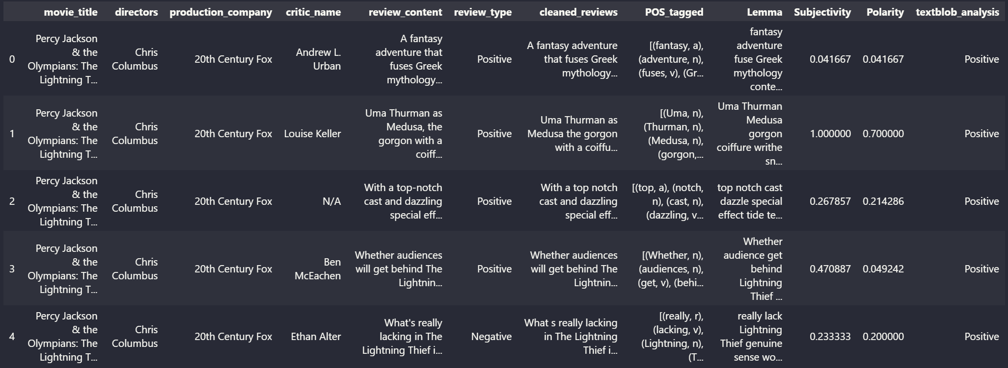 Sentiment Analysis of Rotten Tomatoes Movie Critic Reviews | Dinesh Naidu