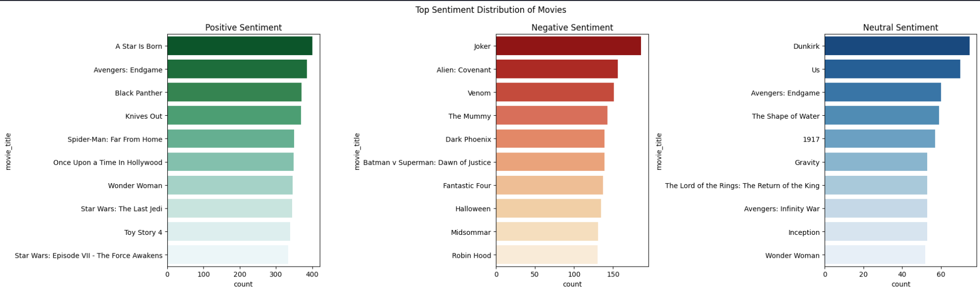 Sentiment Analysis of Rotten Tomatoes Movie Critic Reviews | Dinesh Naidu