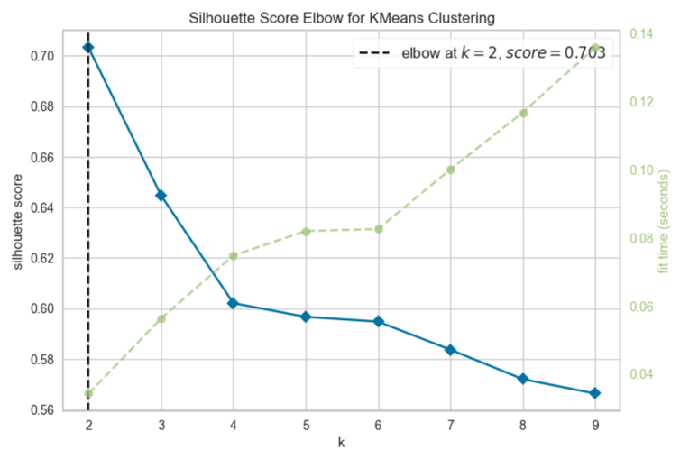 Unsupervised Learning on Telco Churn Data | Dinesh Naidu