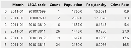 Crime Rate Data Collection in England (2011-2022) | Dinesh Naidu