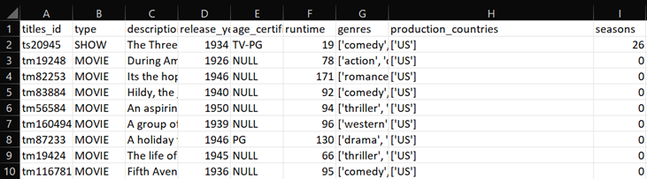 Amazon Prime Data Analysis (SQL) | Dinesh Naidu