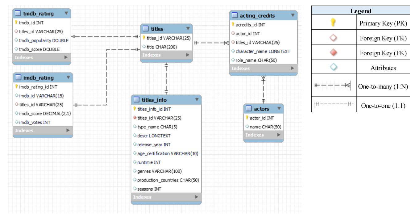 Amazon Prime Data Analysis (SQL) | Dinesh Naidu