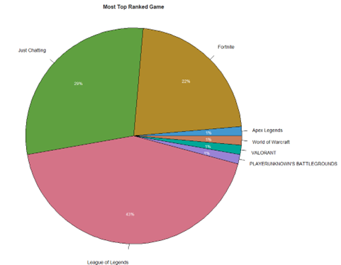 Twitch Game Data Analysis | Dinesh Naidu