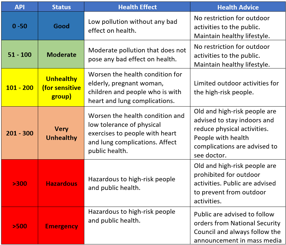 Severity of Air Pollution in Cities Across Malaysia | Dinesh Naidu